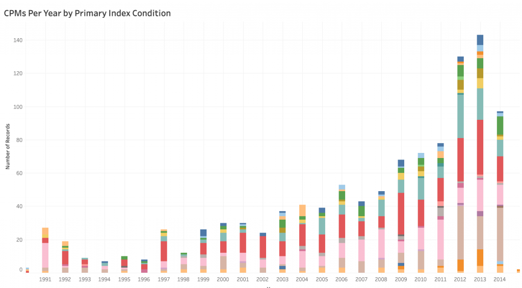 Data Visualization - Tufts PACE CPM Registry