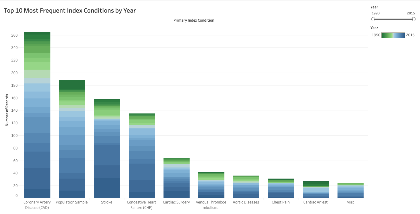Ten Most Common Index Conditions by Year - Tufts PACE CPM Registry